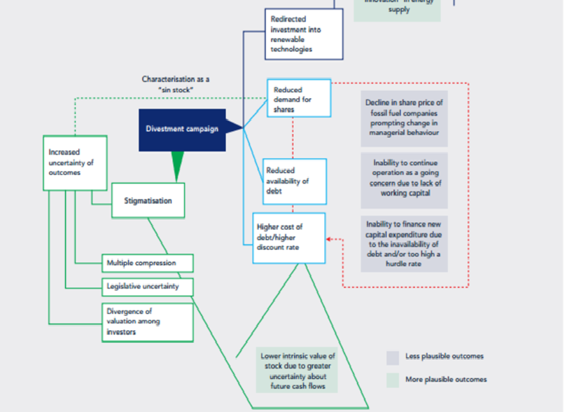 The Effects of Divesting according to a study of Oxford University ...